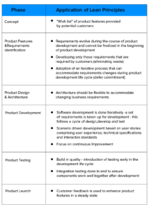 Aligning Lean Principles with Agile Software Development for Maximum ...