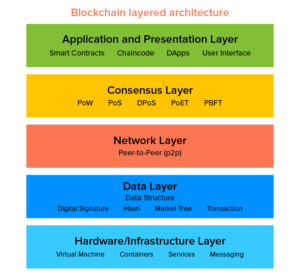 Blockchain vs Traditional Database: Which is Better for a Startup?