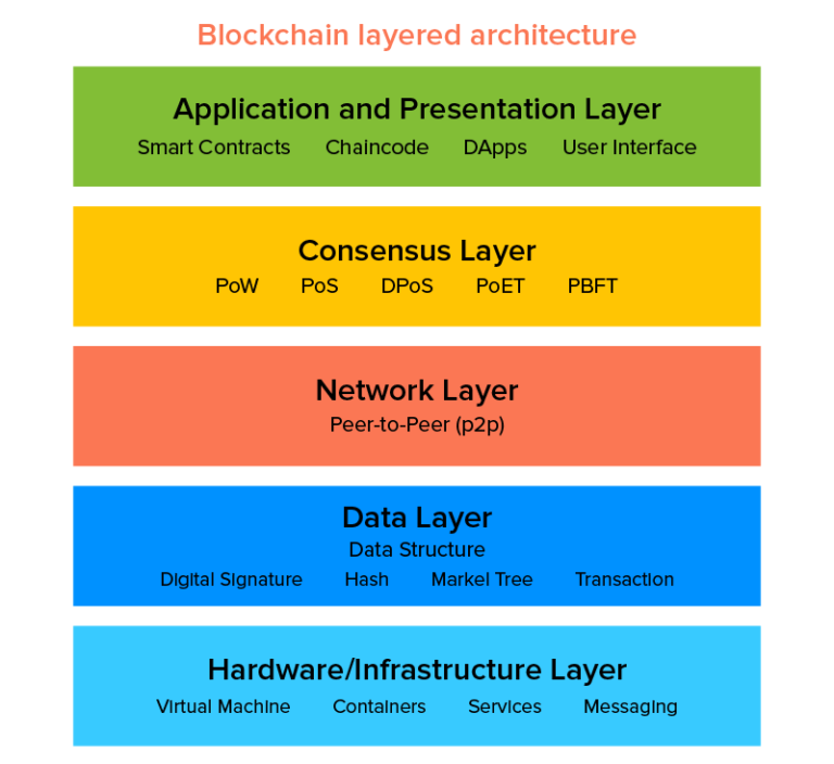 Blockchain Vs Traditional Database Which Is Better For A Startup