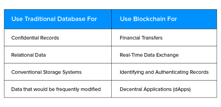 Blockchain vs Traditional Database: Which is Better for a Startup?