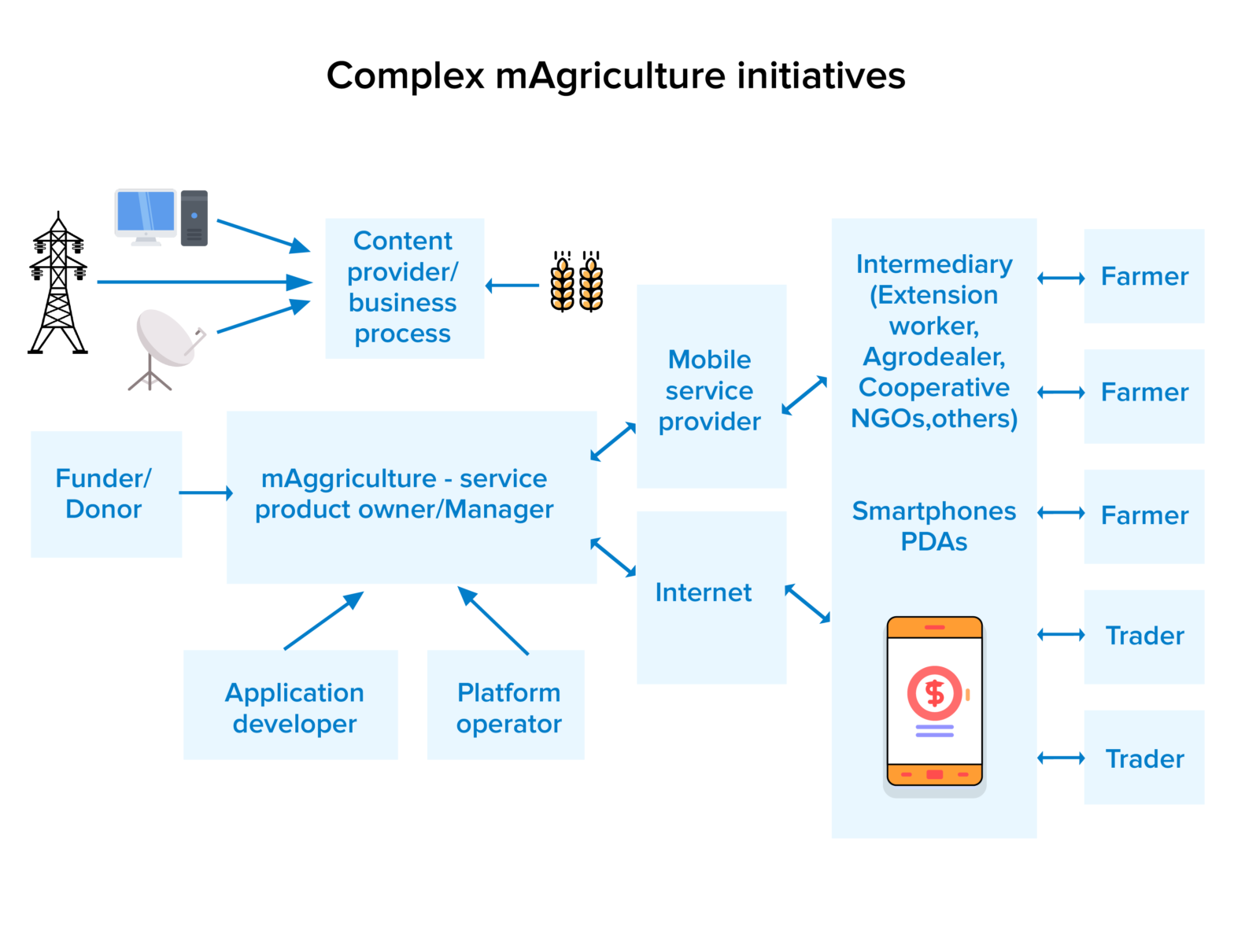 Transform the Farming Techniques with Mobile Application for Agriculture