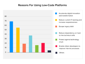 How Low Code No Code is the Future of Enterprise Applications?