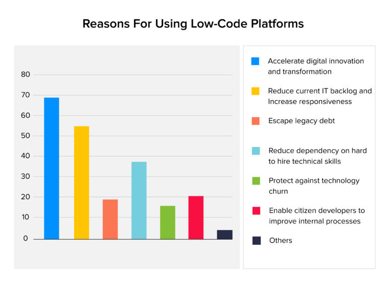 How Low Code No Code is the Future of Enterprise Applications?