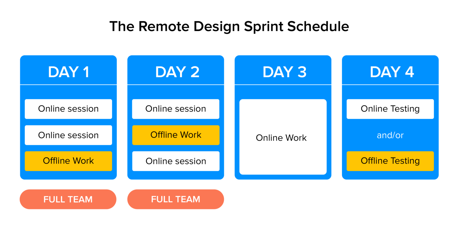 Remote Design Sprint: A Complete How-To Guide