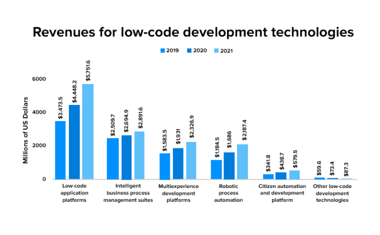 How Low Code No Code is the Future of Enterprise Applications?