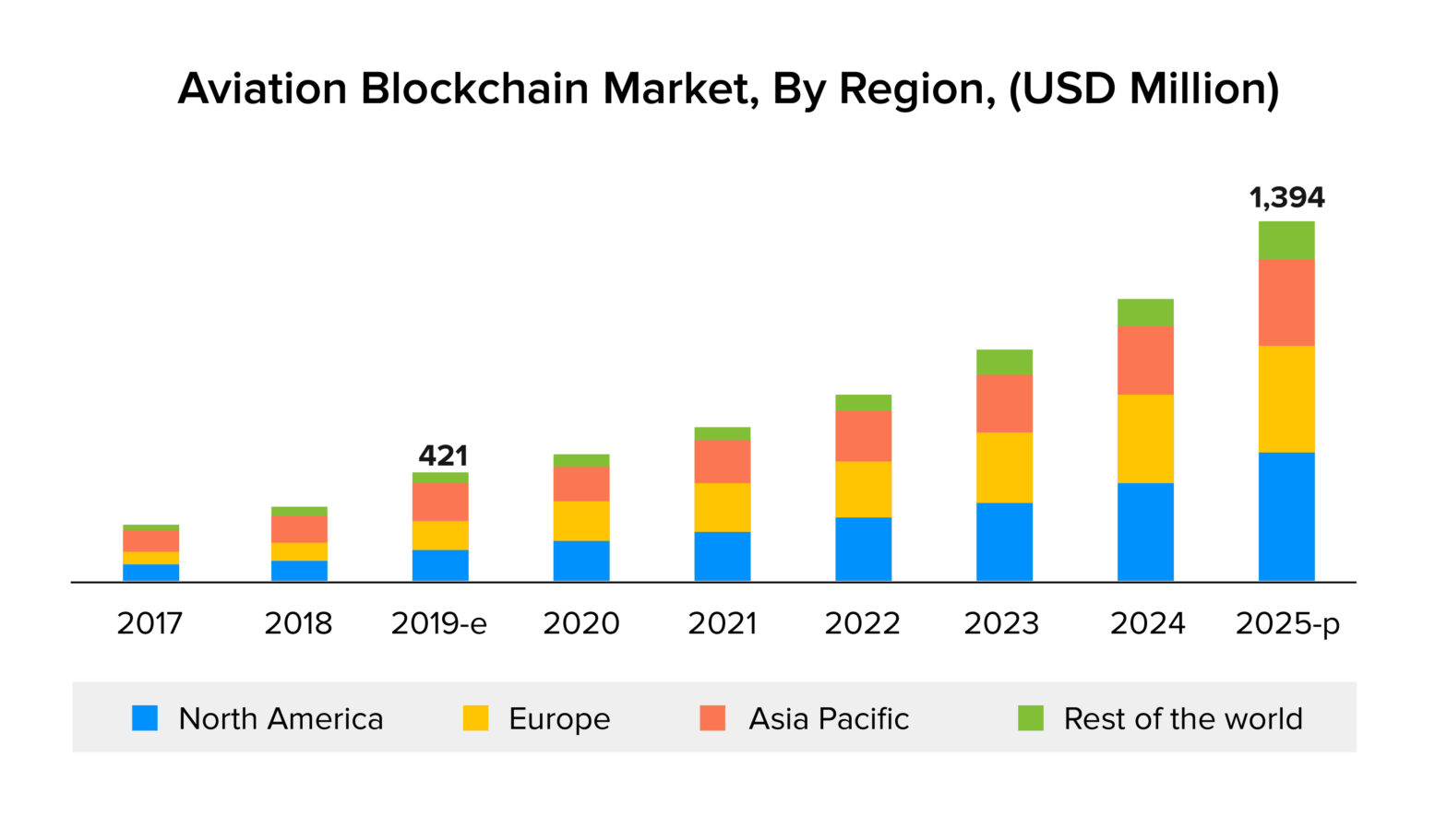 How Blockchain in Aviation is Revolutionizing The Industry
