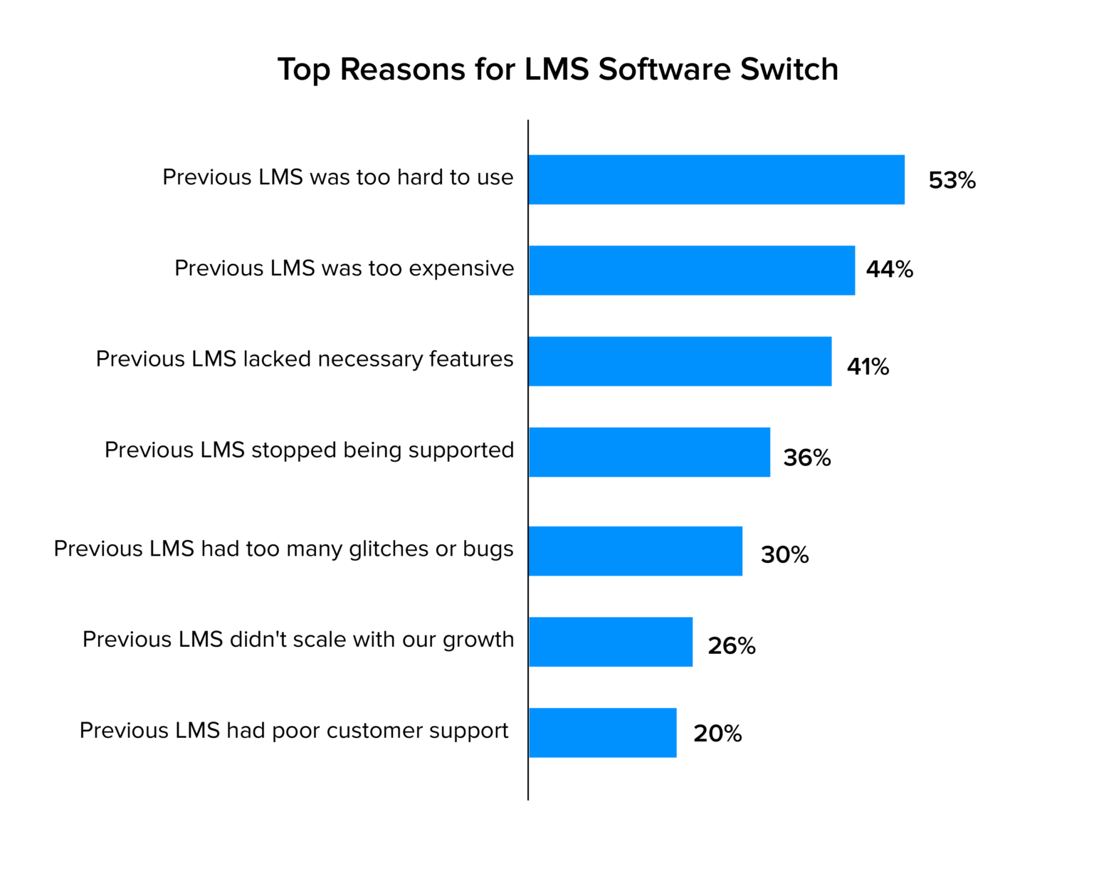 Top LMS Features to Boost Distance Learning Success
