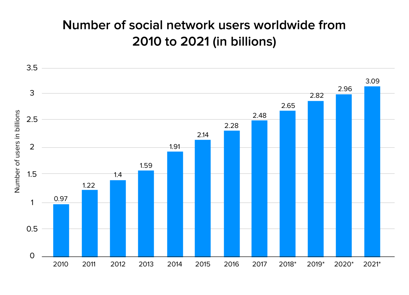 5 Technologies Shaping the Next Evolution of Social Media
