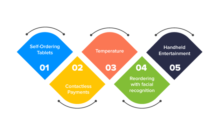 Top 5 Ways Restaurant Technology is Transforming the Industry