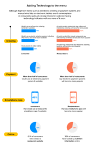 Top 5 Ways Restaurant Technology is Transforming the Industry