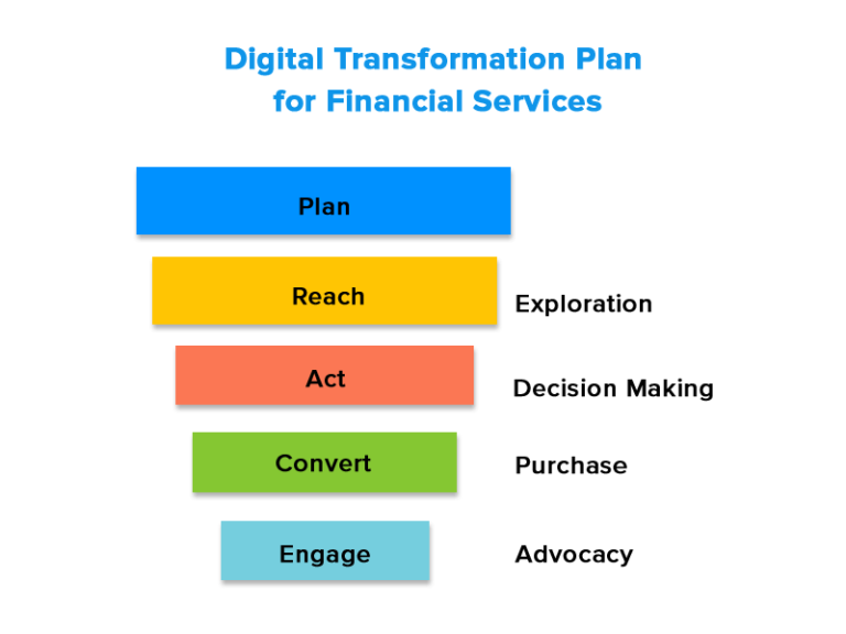How Digital Transformation in FinTech Shaping the Industry