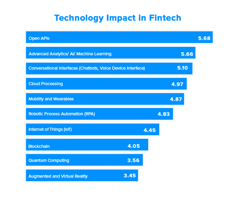 How Digital Transformation in FinTech Shaping the Industry
