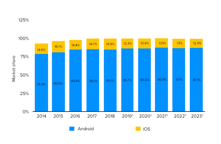 Android vs iOS: Which Mobile Platform Is Best for Startups?
