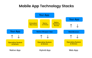 Tech Stacks to Launch Your App Development into Stratosphere