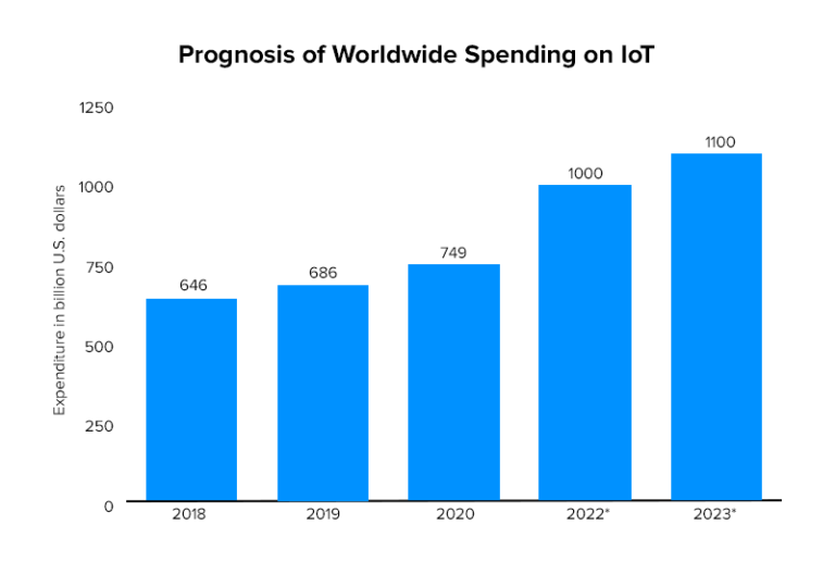 Key Strategies to Ensure IoT Project Success