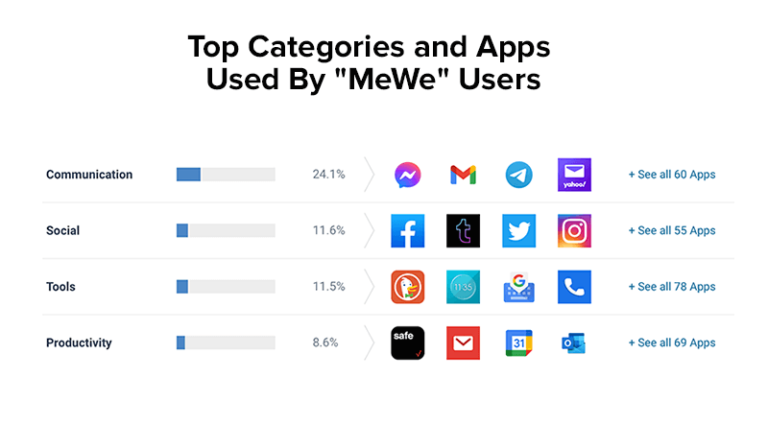 MeWe app development- Know USP, features, tech stack, and cost.
