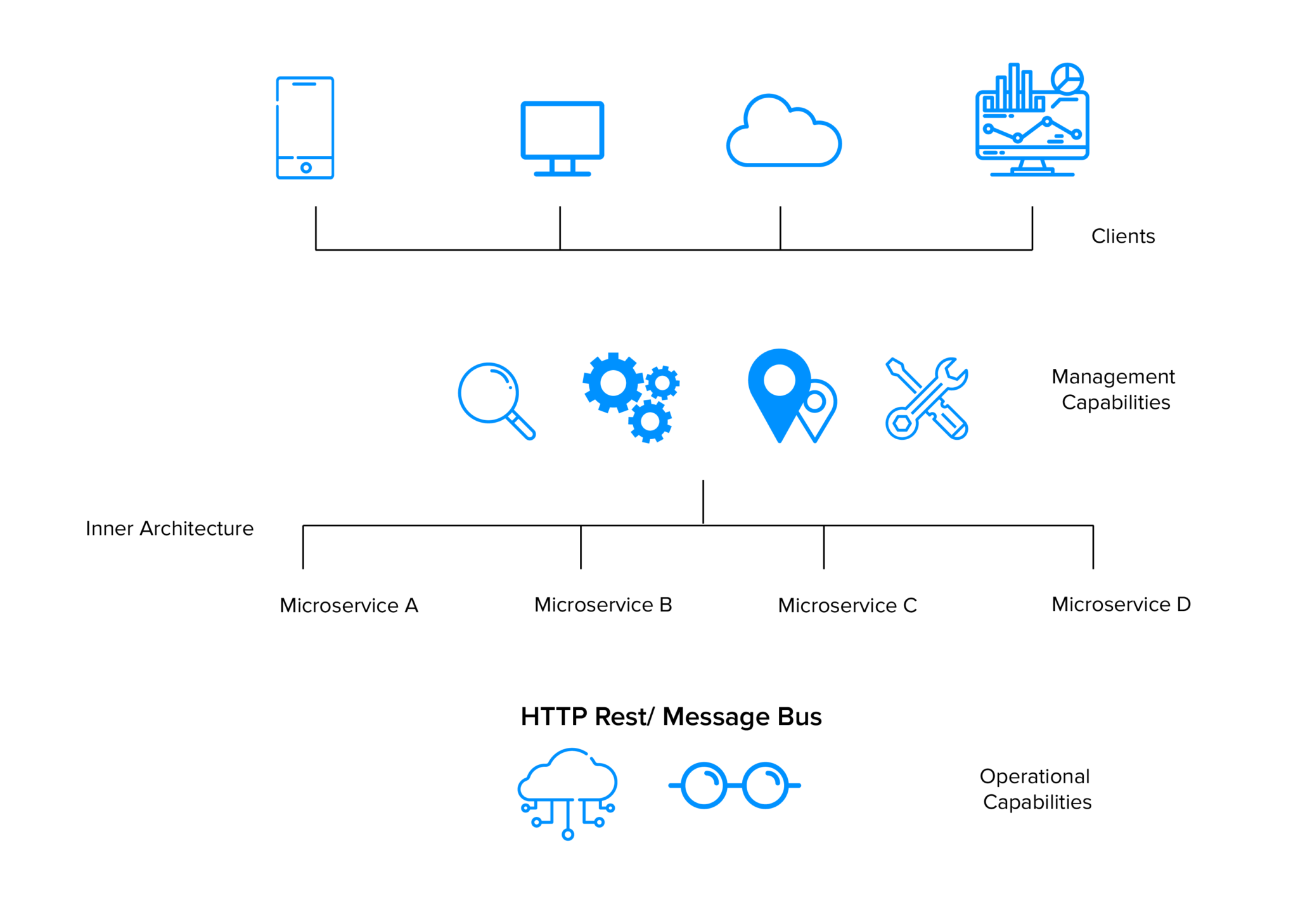 Microservice Architecture - Key Features and benefits