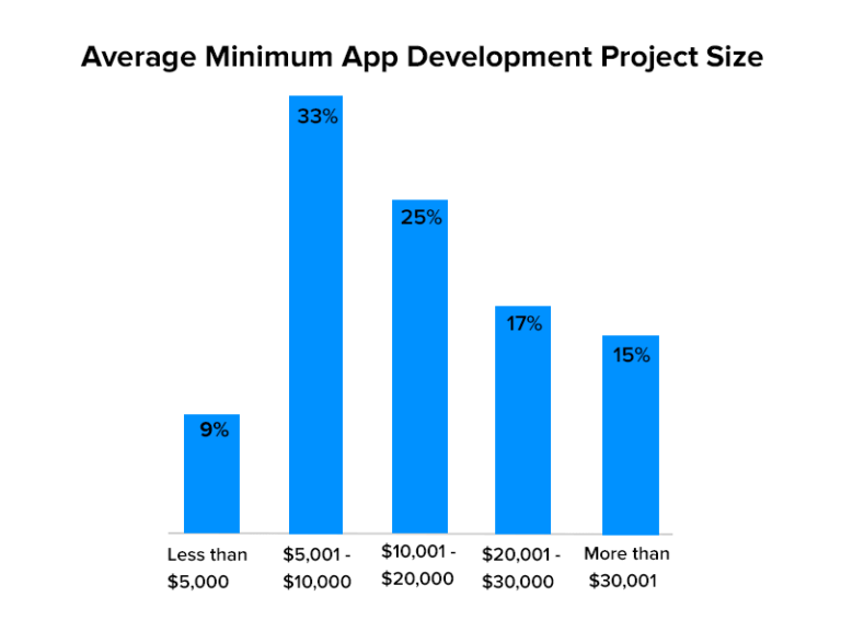 Mobile App Development Costs Explained by App Type