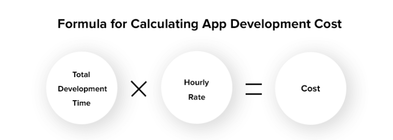 Mobile App Development Costs Explained by App Type