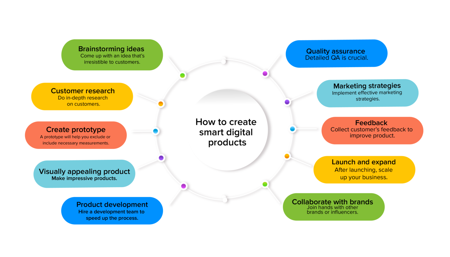 How to generate ideas for a successful digital product?