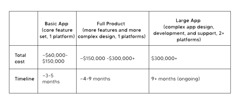 Mobile App Development Costs Explained by App Type