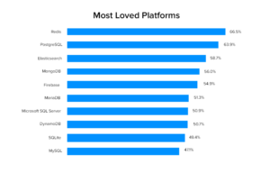 Top 15 Databases to Use in 2024 and Beyond