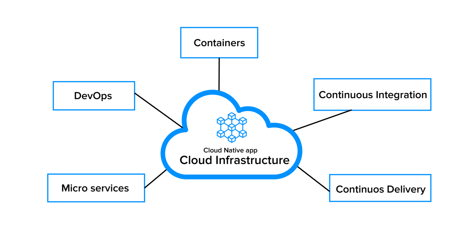 Full-Cycle Cloud Native Development: Essential Platform Capabilities