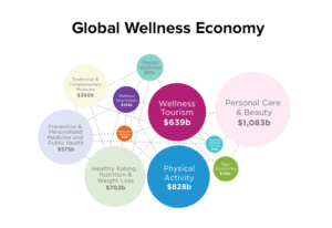 Future of Health and Wellness Industry
