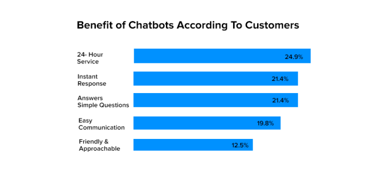 Chatbot Development Using Deep NLP Chatbot Development Using Deep NLP