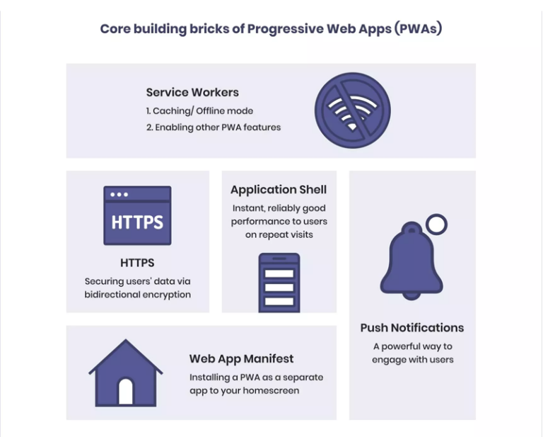 How to Develop a Progressive Web Application With React?