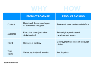 Understanding Agile Product Backlog and Product Roadmap