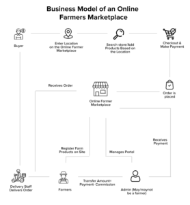 Developing agricultural e commerce platform for farmers