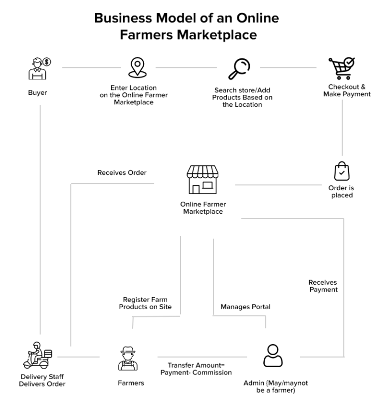 Developing agricultural e commerce platform for farmers