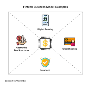 A Complete Guide to Fintech Payments Business Model