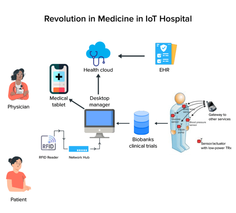 Innovative Technology Changing Healthcare Sector