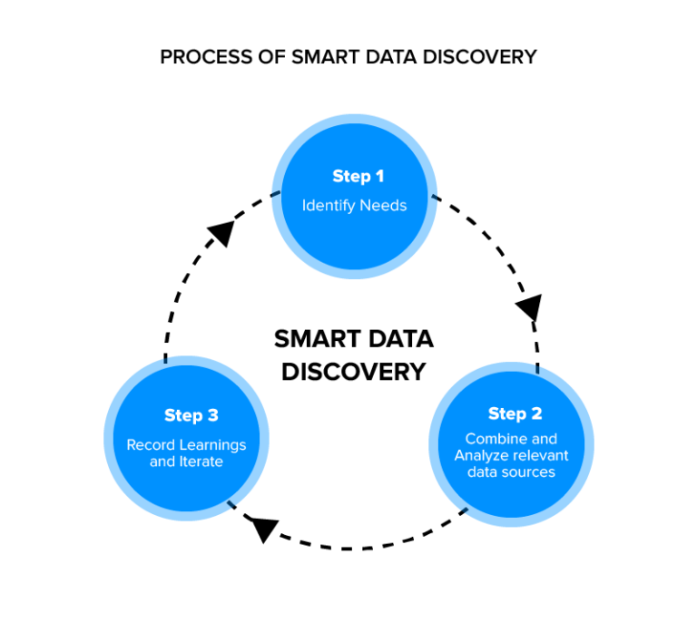 Smart Data Discovery Applications and Benefits