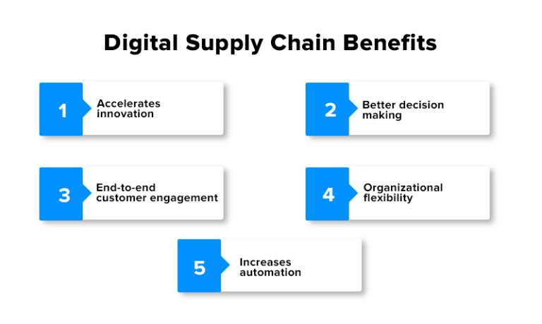 Supply Chain Digital Transformation: How Does It Add Value To Your Business