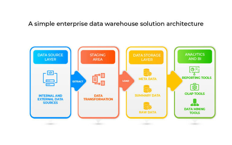 Business benefits of Enterprise data warehouse