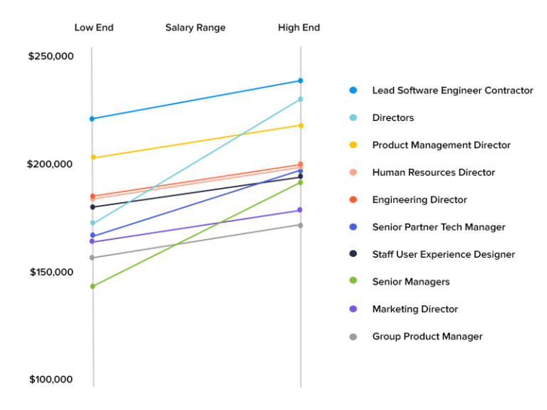 How Businesses Can Apply the Best Data Visualization Practices
