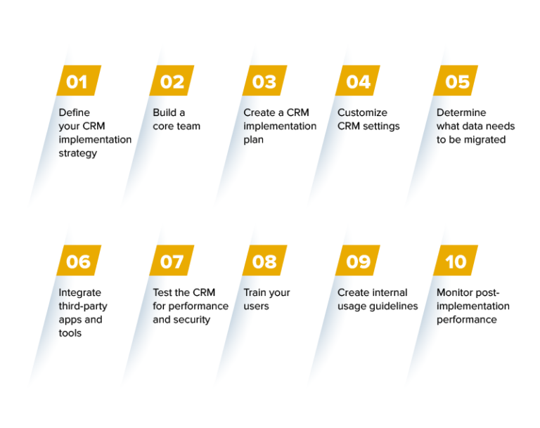 CRM implementation process