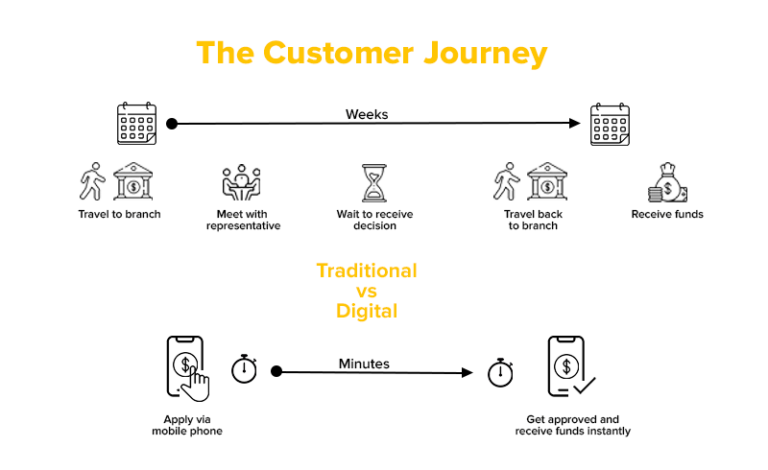 Digital transformation in banking applications and benefits