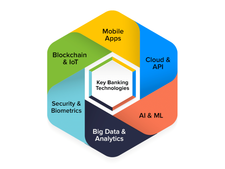 Digital transformation in banking applications and benefits