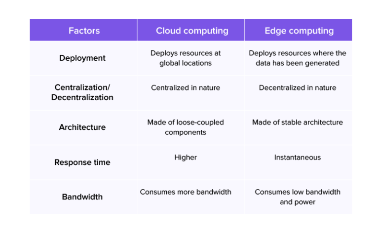 Edge Computing Explained: Importance and Benefits for Enterprises