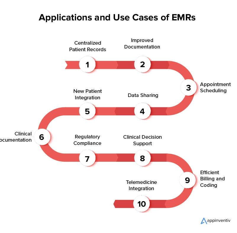 EHR vs EMR in Healthcare: Key Differences
