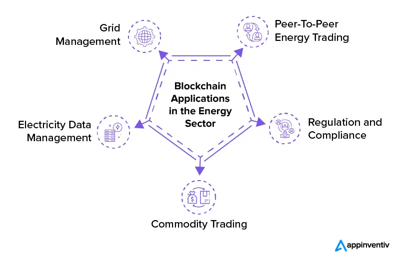 Benefits and use cases of blockchain in energy sector