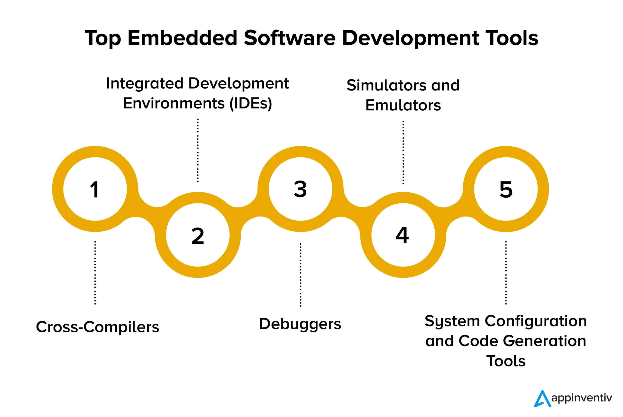 A Step By Step Guide On Embedded Software Development