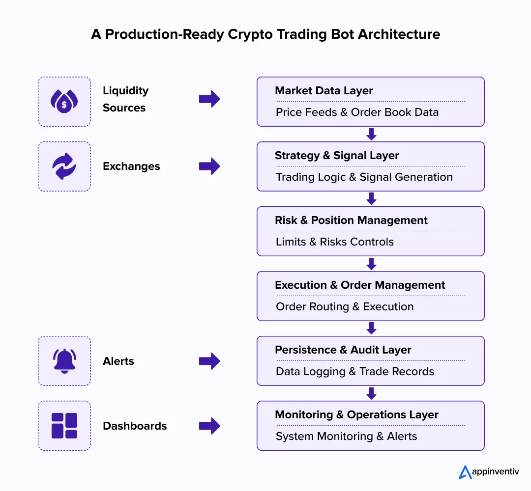 Step-by-Step Crypto Trading Bot Development Guide (2026)